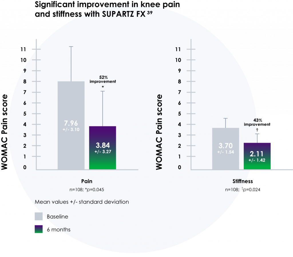 Science-driven Results - Bioventus OA Knee Pain Relief