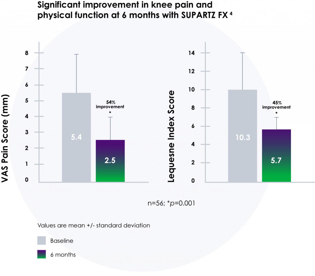 Science-driven Results - Bioventus OA Knee Pain Relief