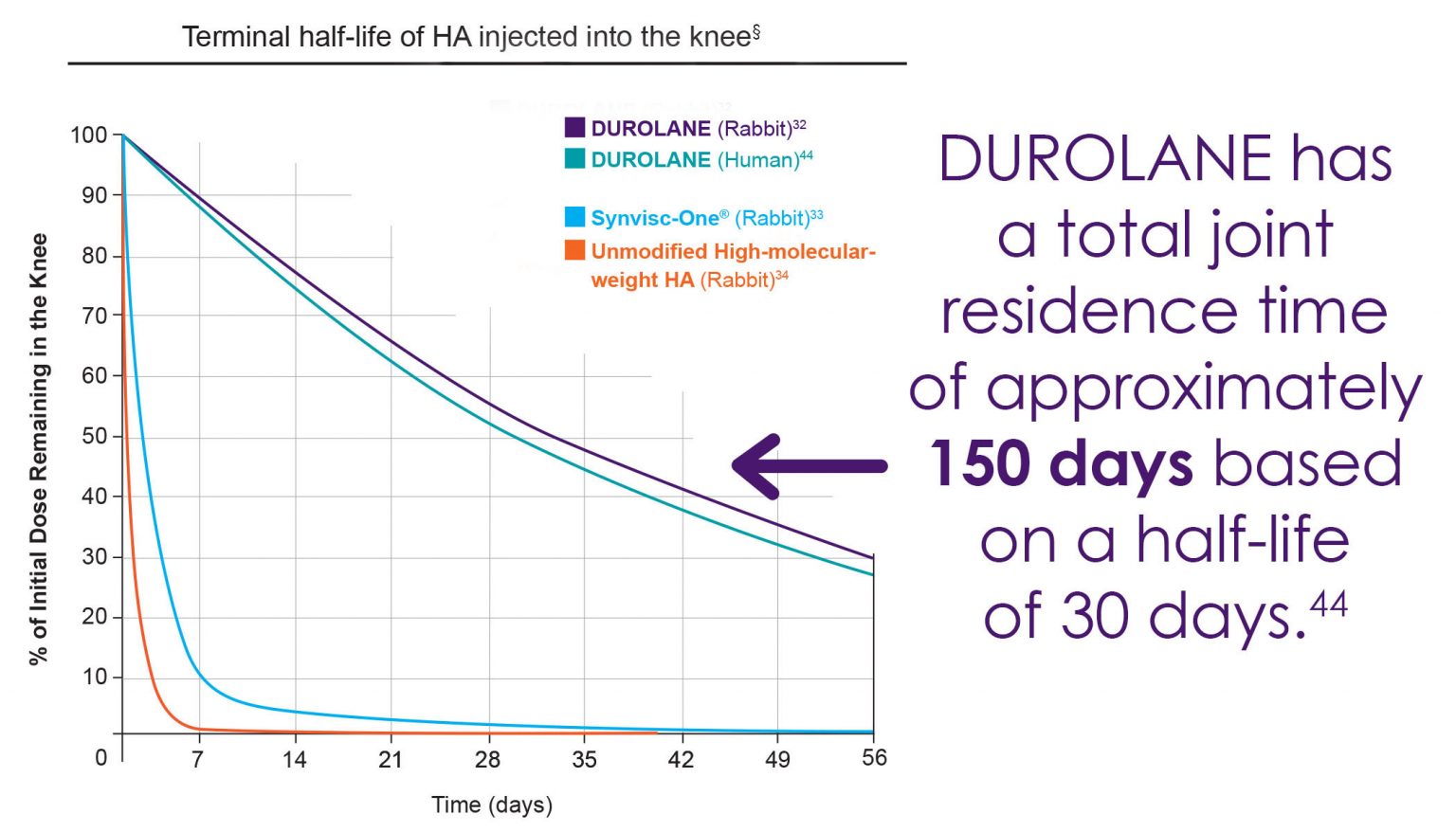 DUROLANE High Molecular Weight - Bioventus OA Knee Pain Relief